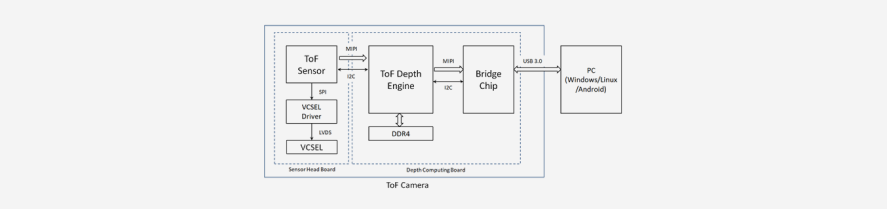 What ToF Based Depth Camera Sensors Are & How They Are Revolutionizing ...