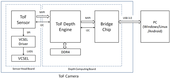 How Do ToF Based Depth Cameras Improve Our Lives? - ORBBEC - 3D Vision ...