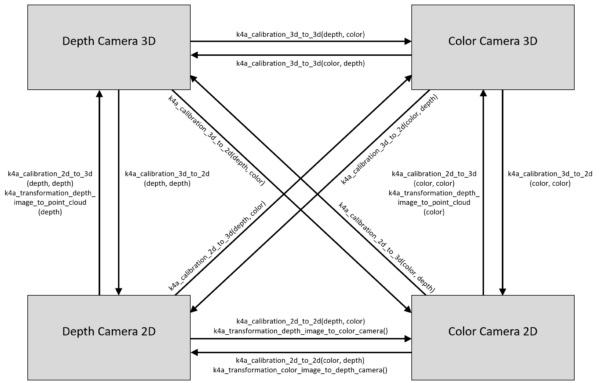 Use Azure Kinect Calibration Functions - ORBBEC - Leading Provider of Robotics and AI Vision