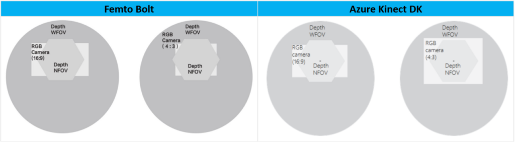 Femto Bolt Comparison with Azure Kinect DK - ORBBEC - Leading Provider ...