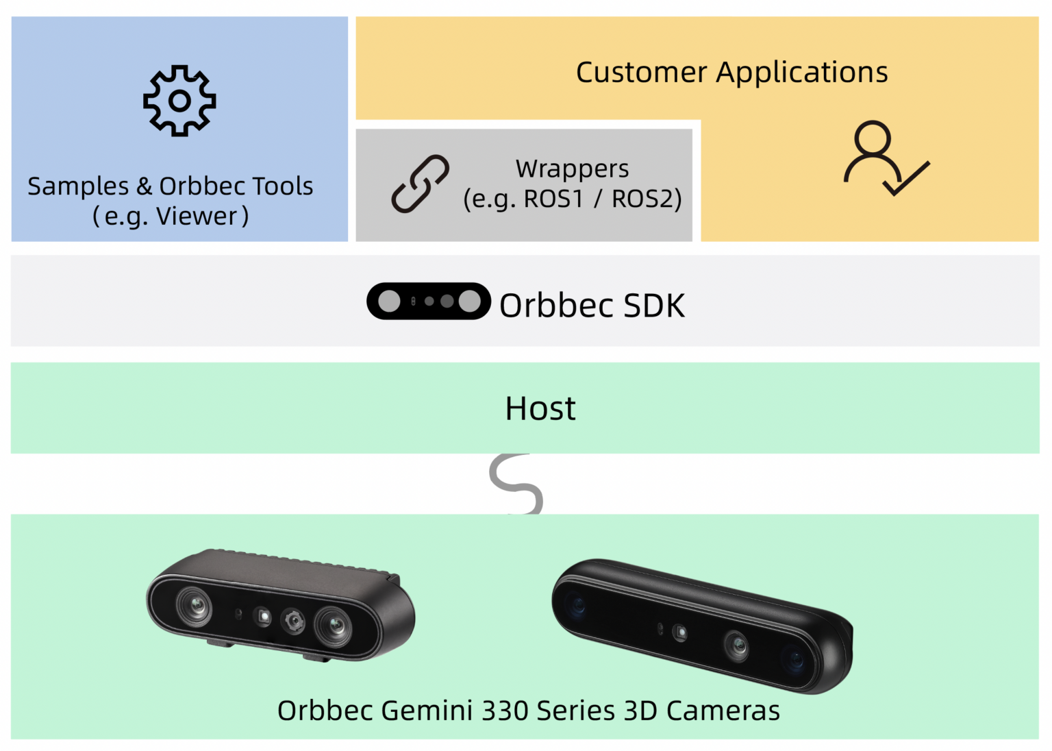 About Orbbec Gemini 330 series - ORBBEC - Leading Provider of Robotics and AI Vision