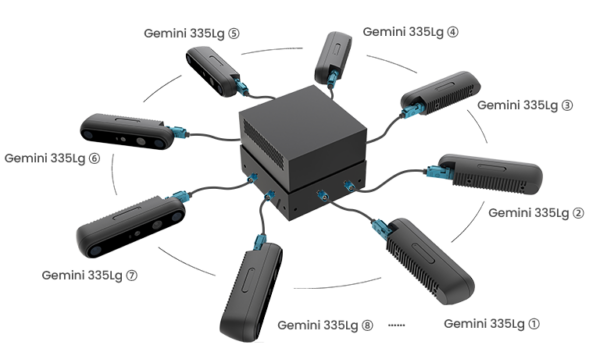 Gemini 335Lg - ORBBEC - Leading Provider of Robotics and AI Vision
