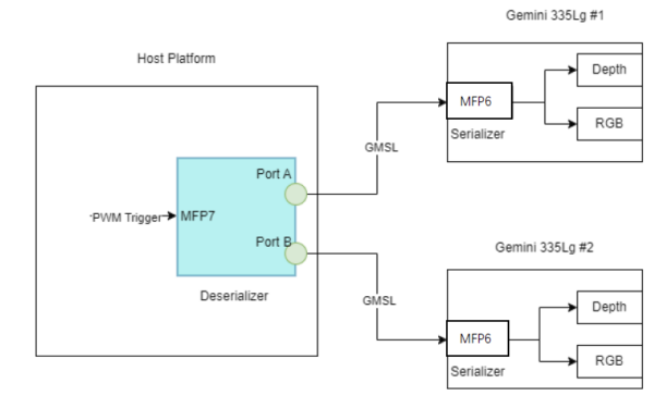 Gemini 335Lg Hardware Synchronization - ORBBEC - Leading Provider of Robotics and AI Vision
